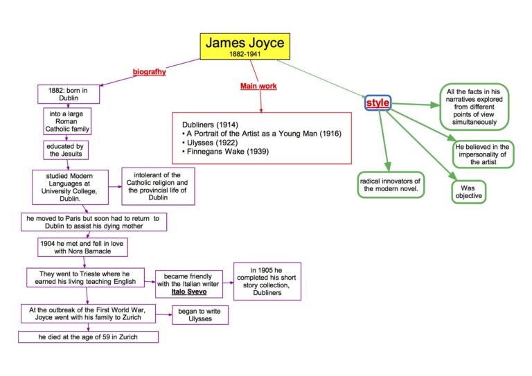 James Joyce bio | DSA Study Maps