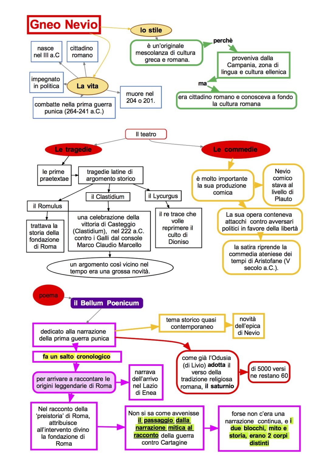 Gneo Nevio – bio – opere | DSA Study Maps