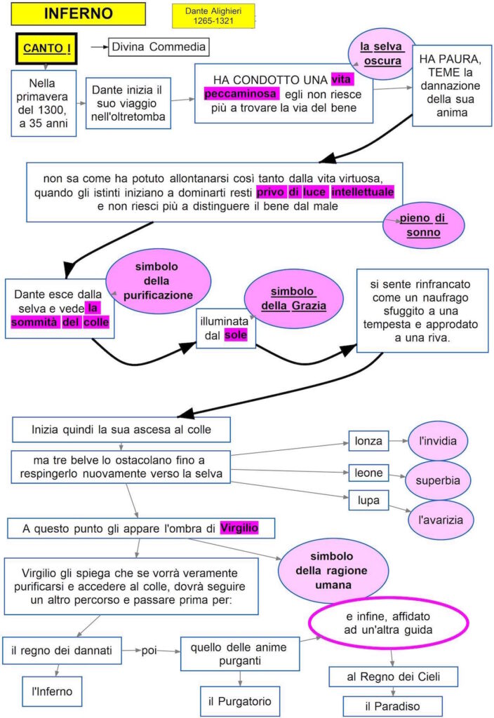 Dante Inferno canto I | DSA Study Maps
